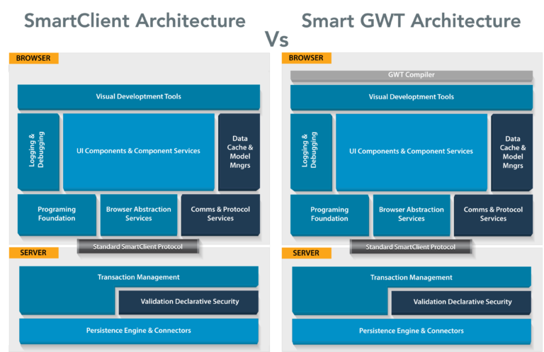 The Difference Between SmartClient and Smart GWT – The Isomorphic Software Blog